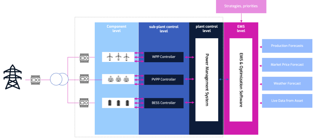 What are differences between BMS, PMS, EMS? - CAMOPO